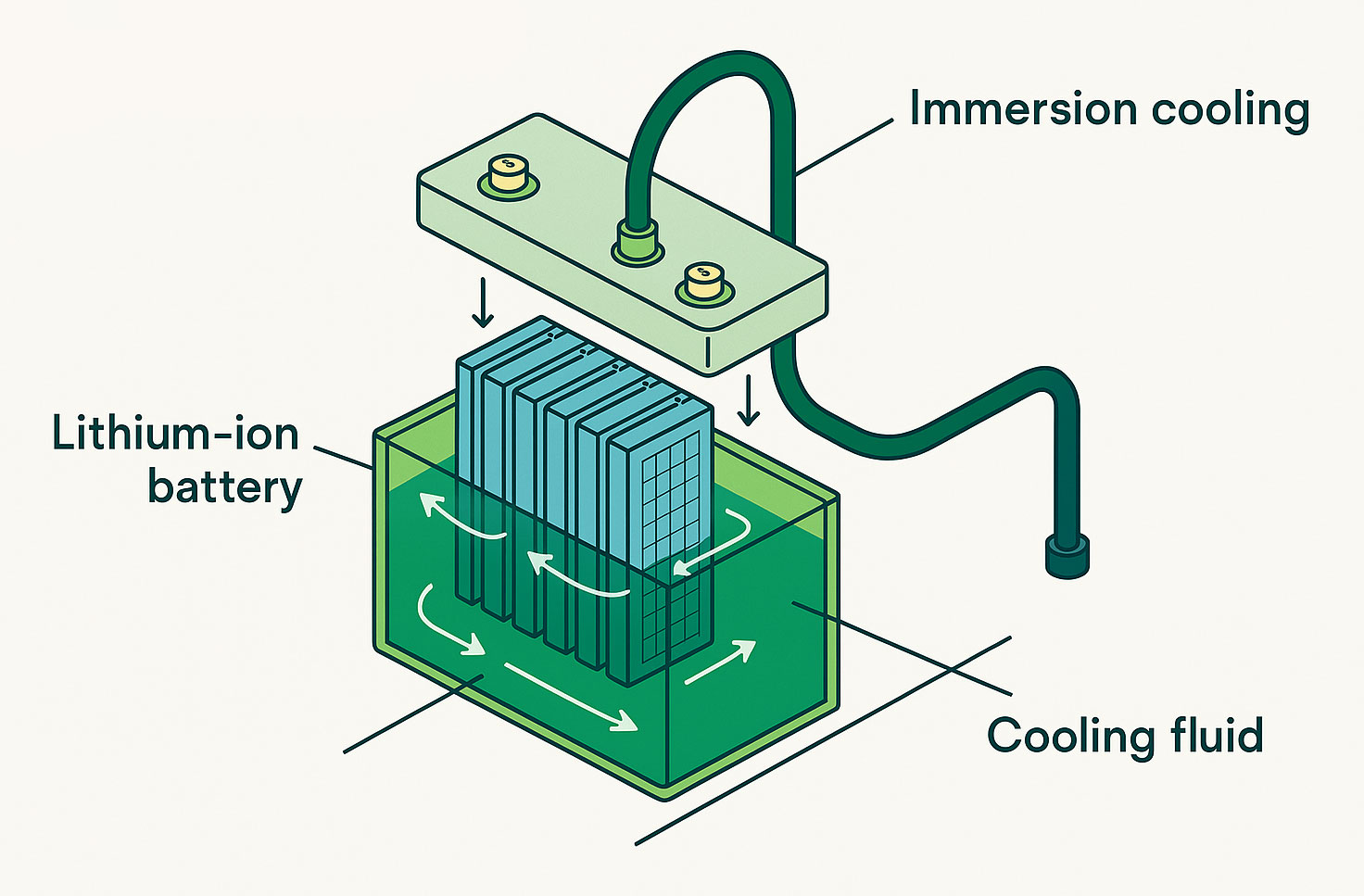 Immersion Cooling for Lithium Batteries: Benefits & Future